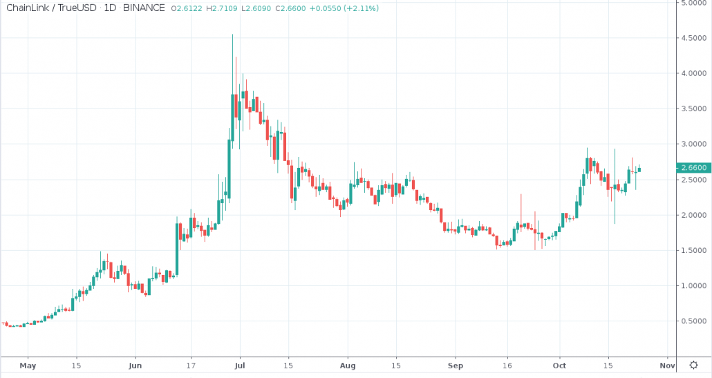 Chainlink Prognose 2020 - Potenzial & Aussicht | Aktienrunde