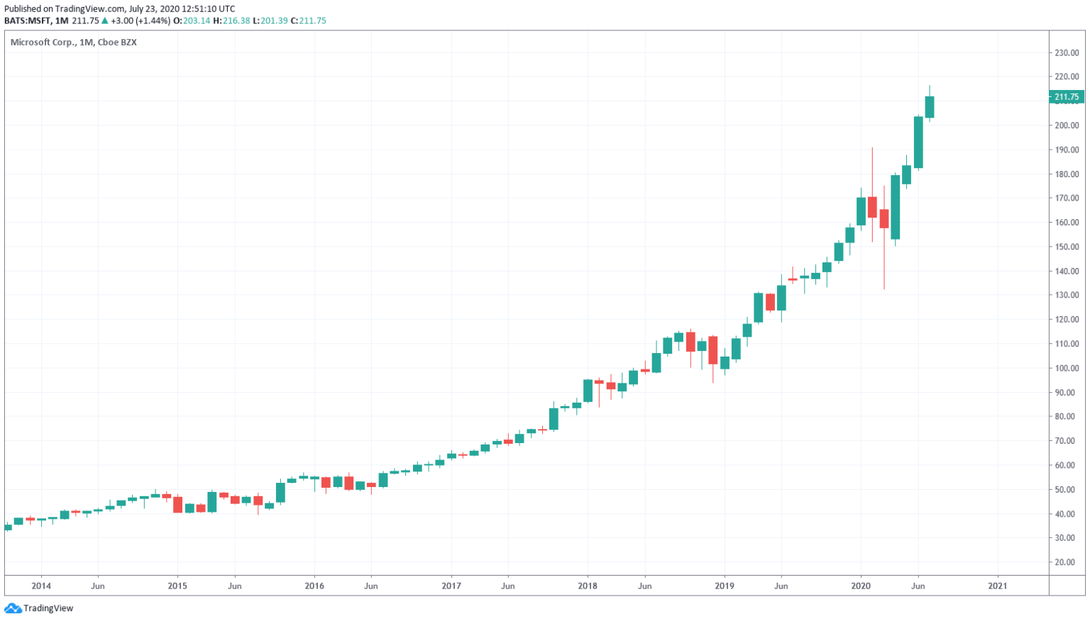 Microsoft Aktie Prognose 2021 - Ein neues Allzeithoch?