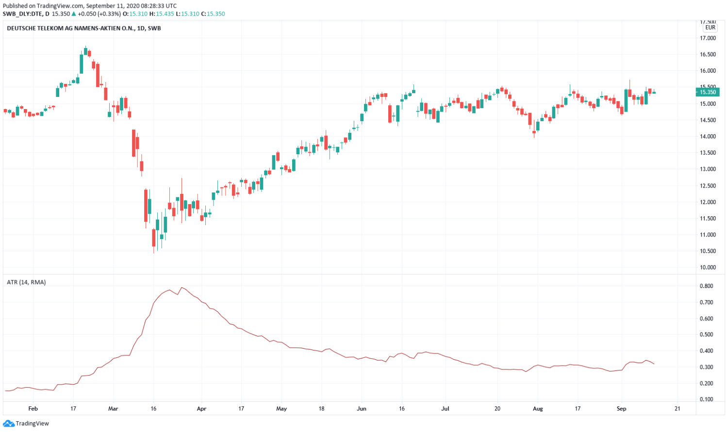 Trailing Stop Loss berechnen und richtig setzen | Aktienrunde