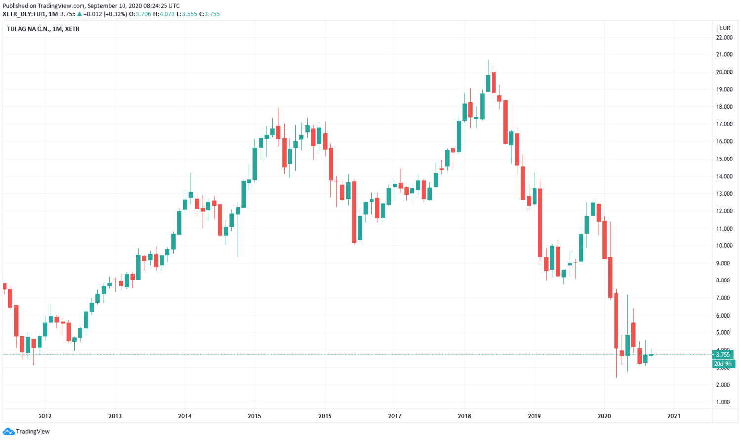TUI Aktie Prognose 2021 – Kursziel 8 Euro? | Aktienrunde